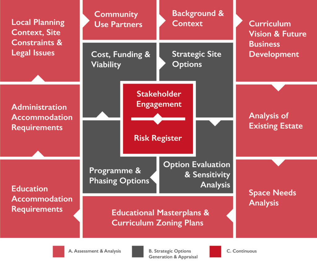 Estates Strategy – Peter Marsh