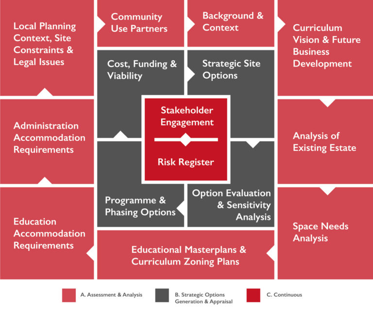 Estates Strategy – Peter Marsh